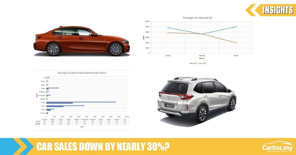 Car Sales Down By Nearly 30 PERCENT For First Quarter Of 2020 ...